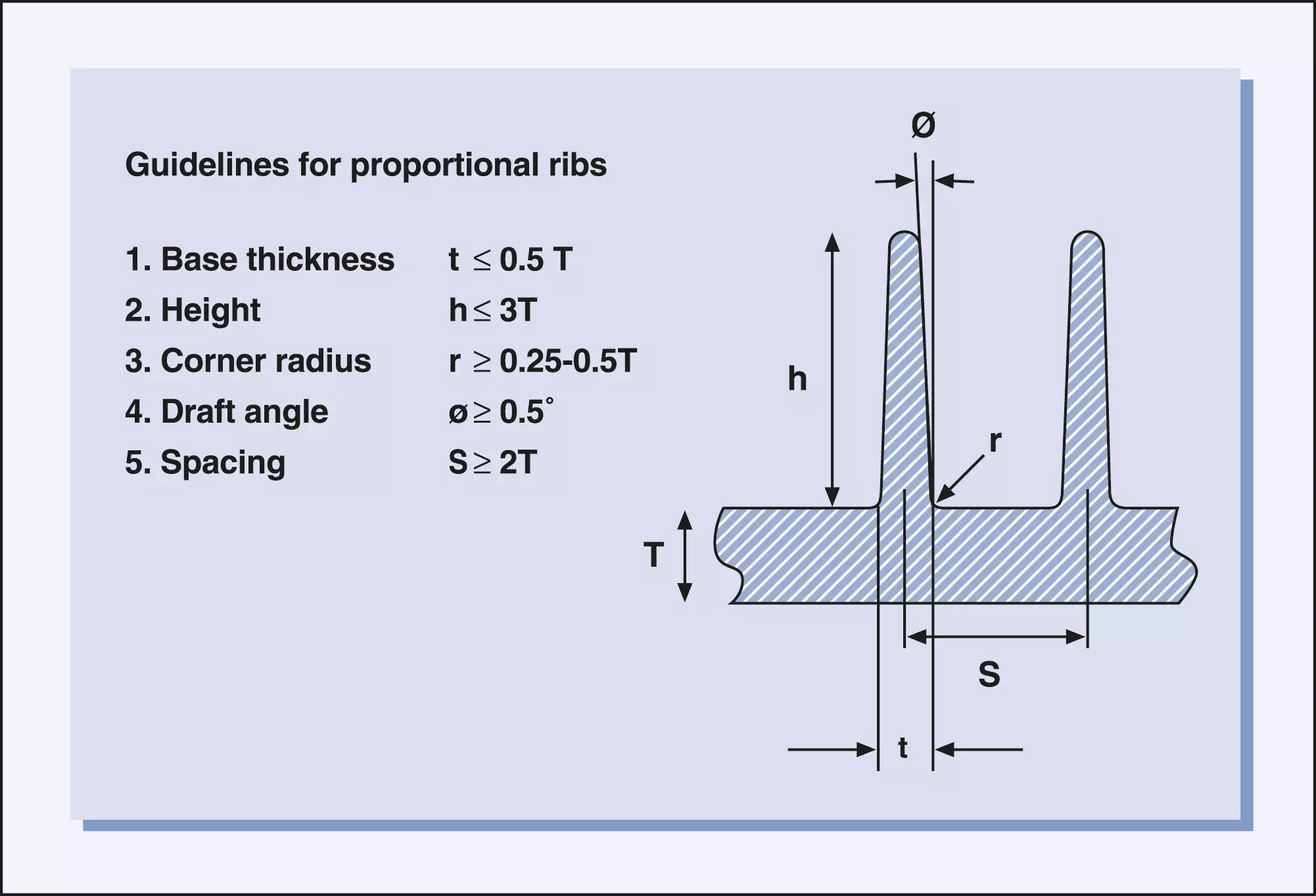 Corrugations, ribs and gussets