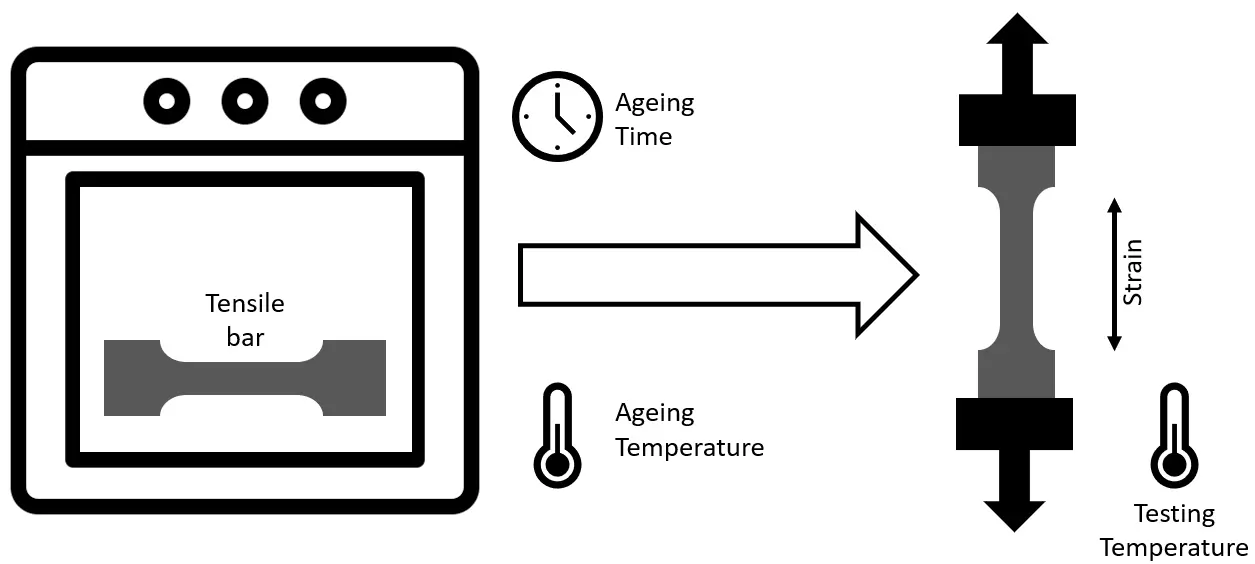 Heat aging