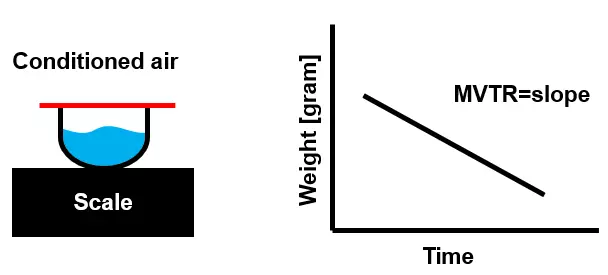 Moisture vapor transmission rate